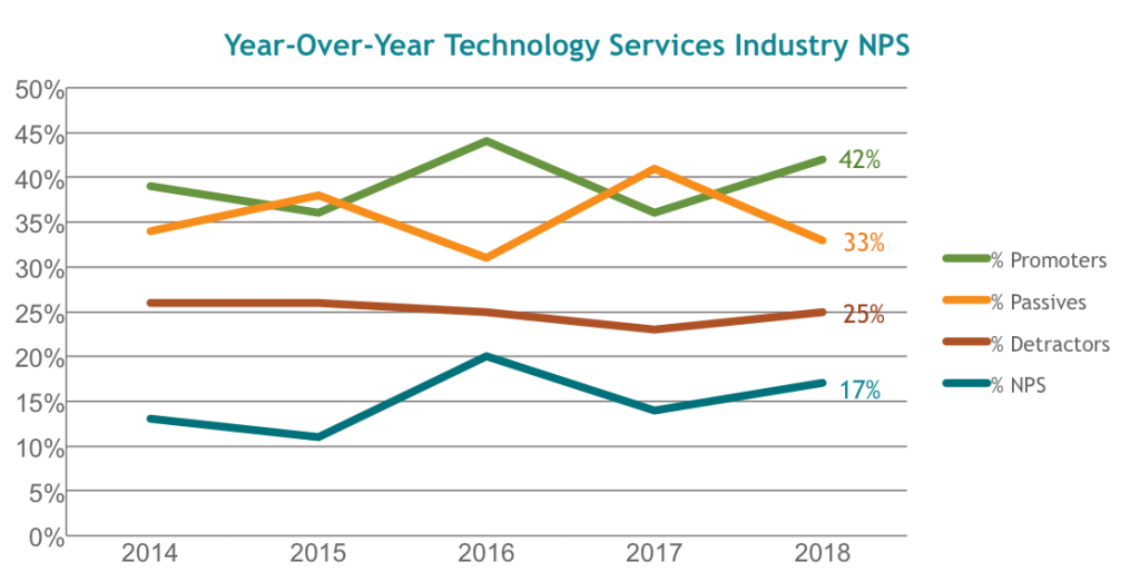 2018 IT YoY NPS graph | ClearlyRated