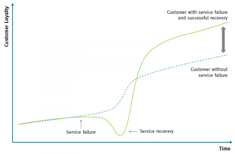 What's the Service Recovery Paradox? (in B2B) | ClearlyRated