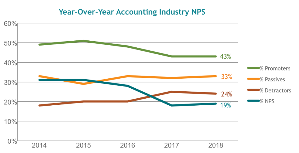 YOY 2018 chart for accounting | ClearlyRated