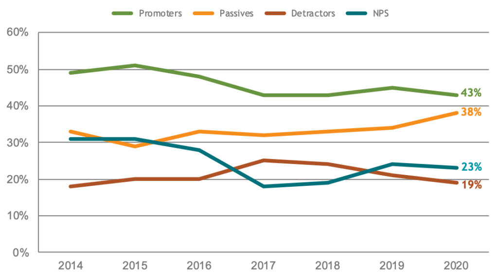 2020 Accounting NPS Graph | ClearlyRated