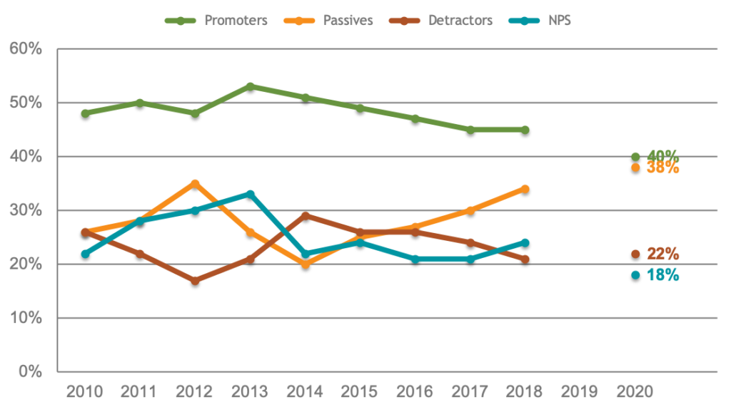 2020 Staffing Placed Talent Graph | ClearlyRated