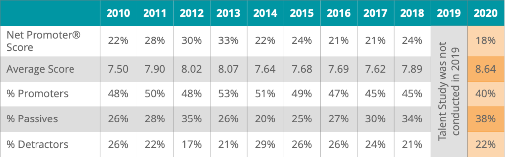 2020 Staffing Placed Talent Table | ClearlyRated