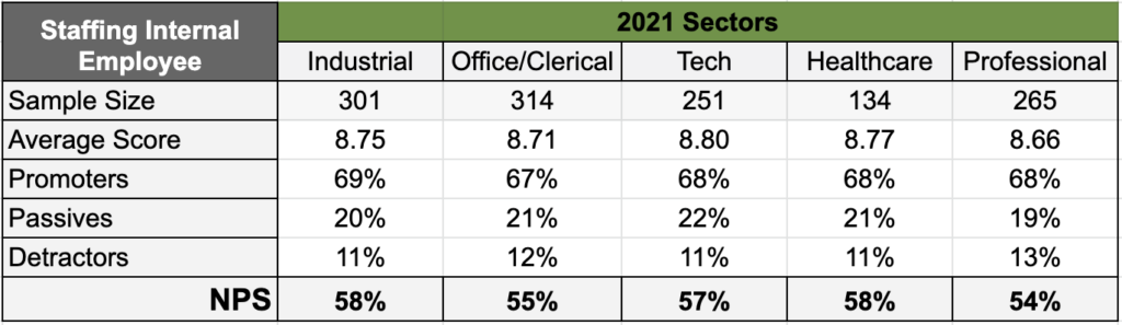 Staffing Industry Benchmarks | ClearlyRated