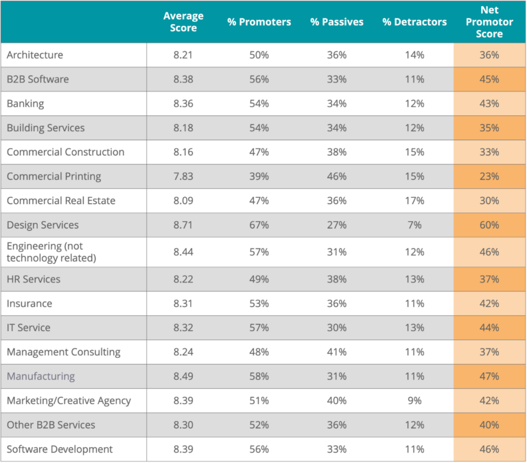 2022 NPS® Benchmarks for B2B Service Industries | ClearlyRated