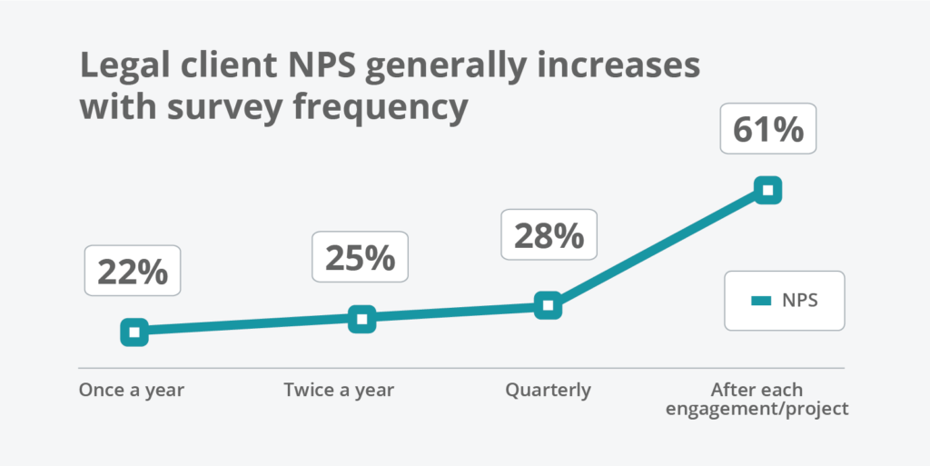 Legal Client Survey Frequency Tied to Law Firm NPS® | ClearlyRated