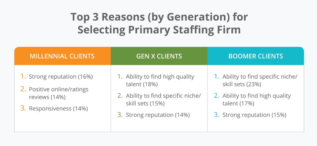 Staffing Firms: Millennials Are Now Your Biggest Client — Here’s What ...
