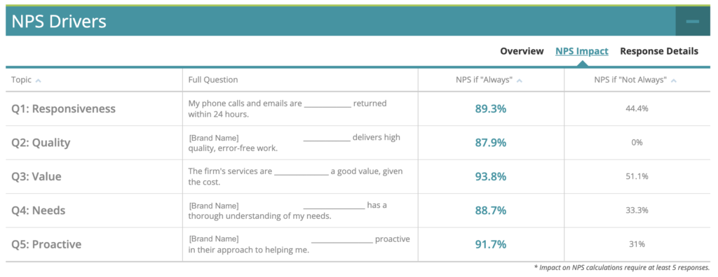 How To Interpret NPS Drivers | ClearlyRated