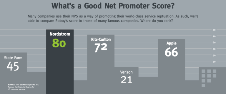 NPS Infographic | ClearlyRated