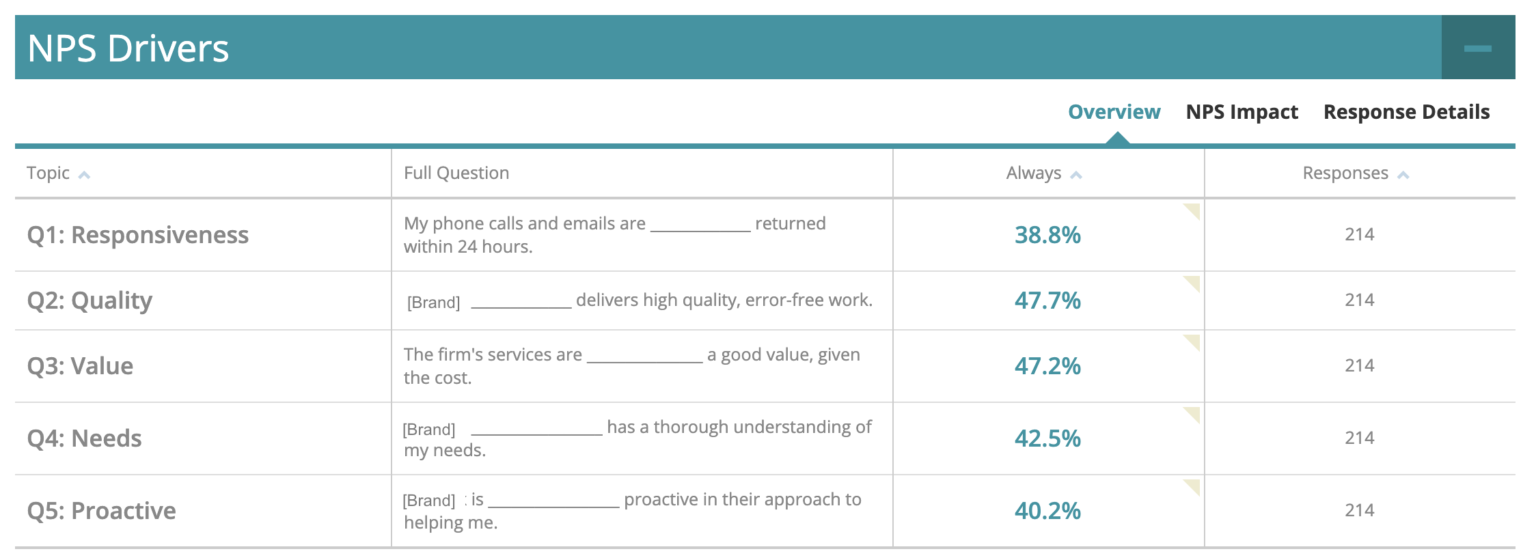 How To Interpret NPS Drivers | ClearlyRated