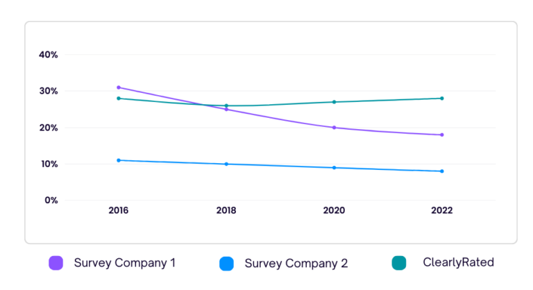 Sagging Survey Response Rates (+ How to Overcome Them)