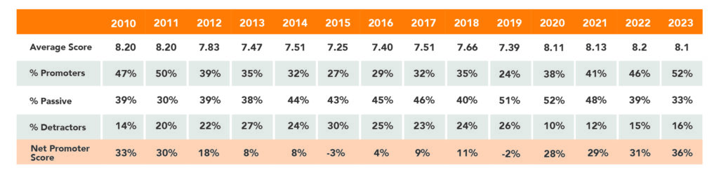 2023 NPS® Benchmarks for the Staffing Industry