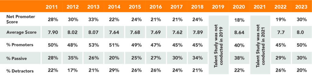 2023 NPS® Benchmarks for the Staffing Industry
