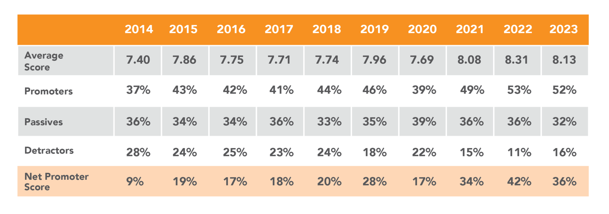2023 NPS® Benchmarks for the Insurance Industry