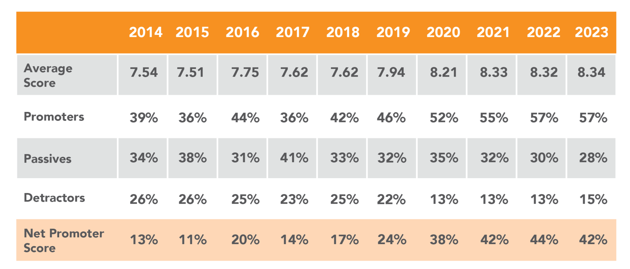 2023 NPS® Benchmarks for the IT Services Industry